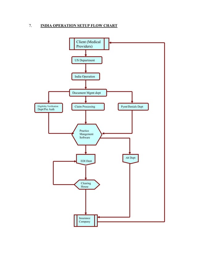 Medical billing procedures manual | PDF | Health Insurance | Insurance