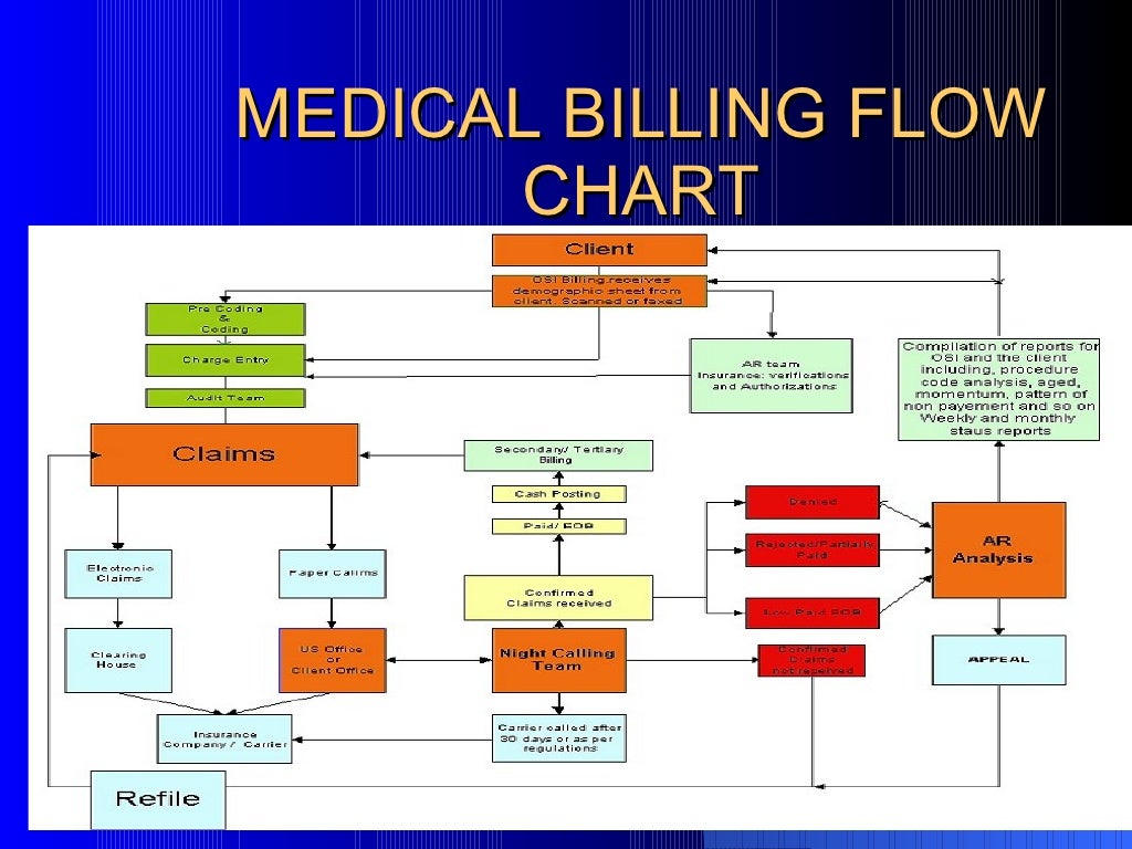 Medical Billing Work Flow by Sidhant Raj