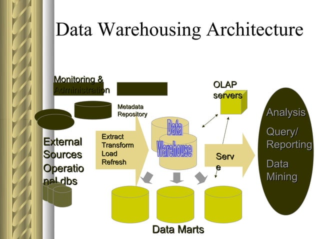 Medical center using Data warehousing