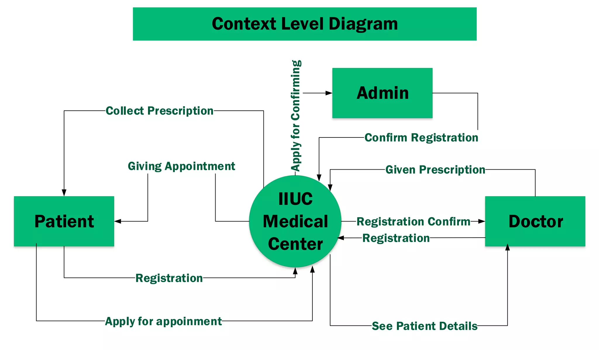 Medical center context level diagram | PDF