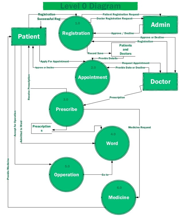 Medical center dfd level 0 | PDF