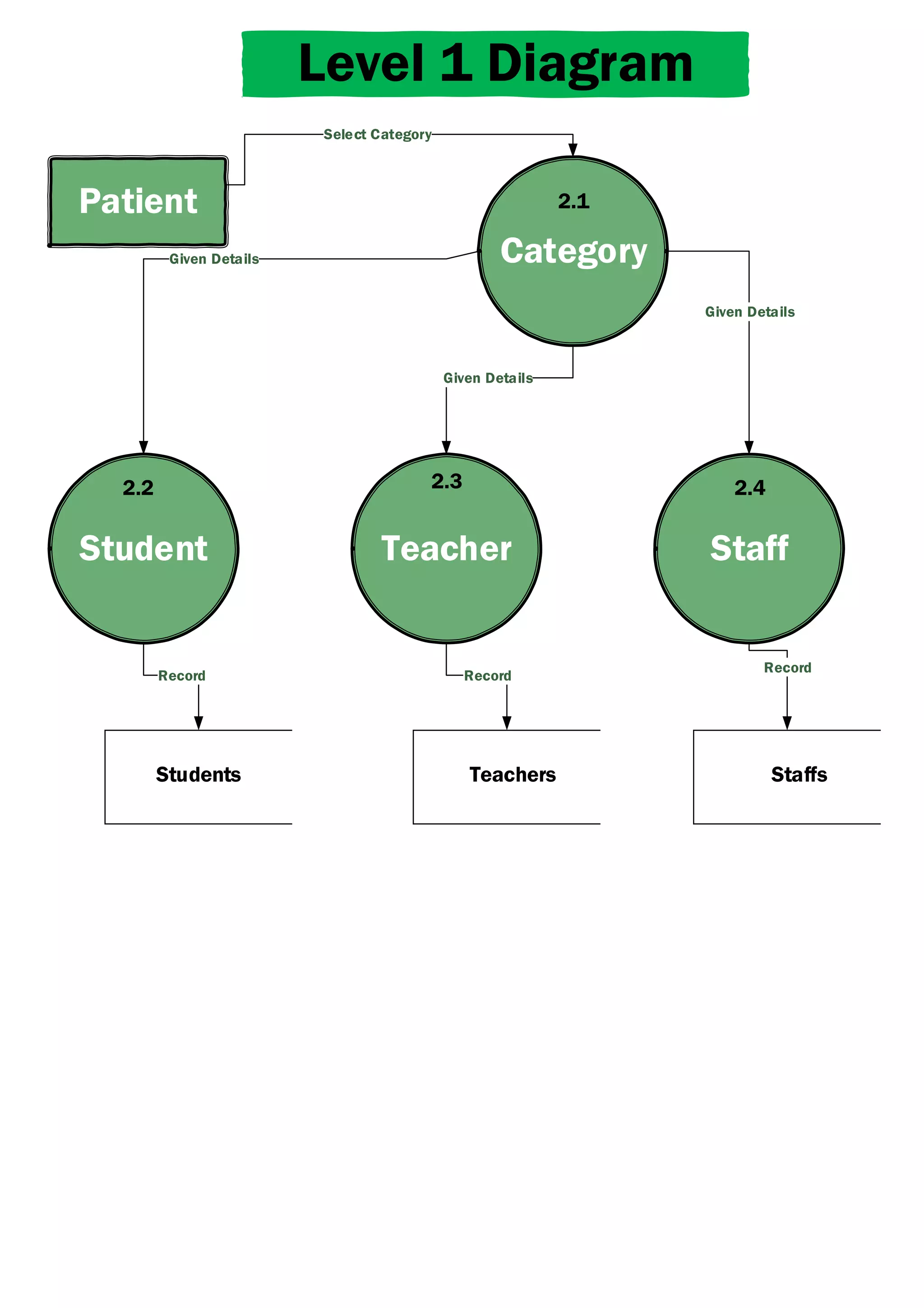 Medical center dfd level 1 | PDF