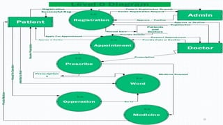 Medical center presentation | PDF