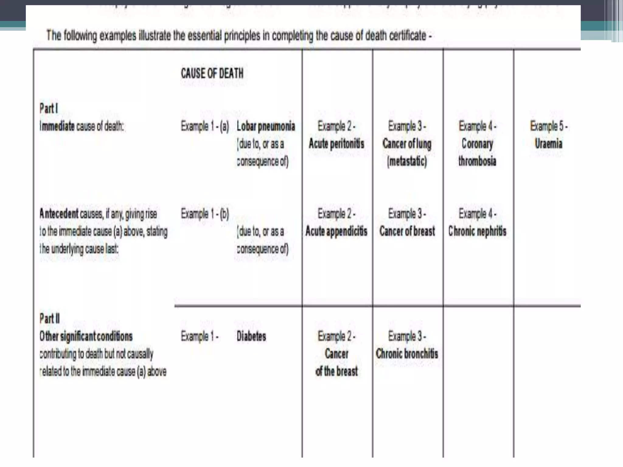 Medical certification of cause of death | PPTX