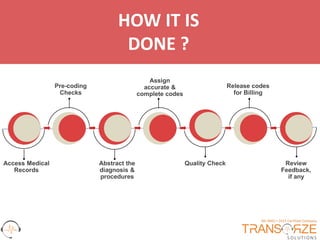 How to Become Medical Coder? | PDF