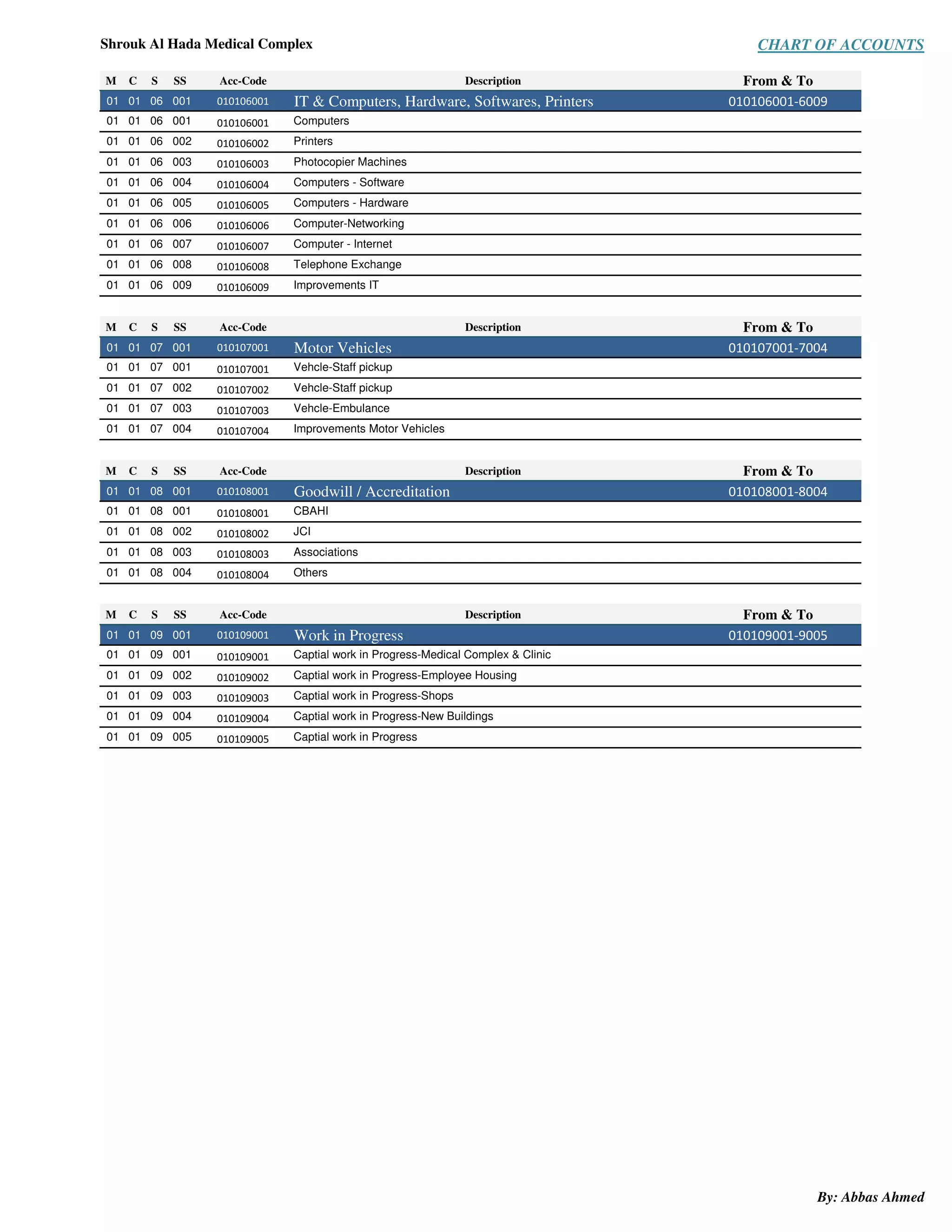 Medical complex chart of accounts | PDF