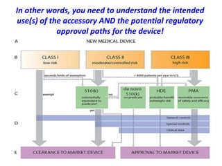 Medical device accessories – describing accessories and classification ...