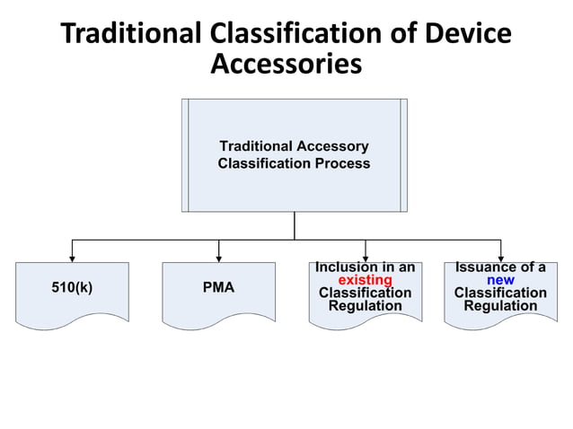 Medical device accessories – describing accessories and classification ...