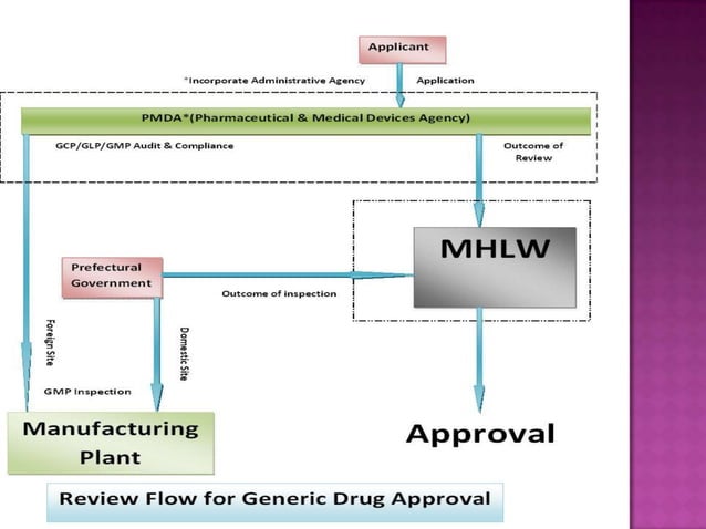 MEDICAL DEVICE APPROVAL PROCESS IN JAPAN | PPTX | Pharmaceutical ...