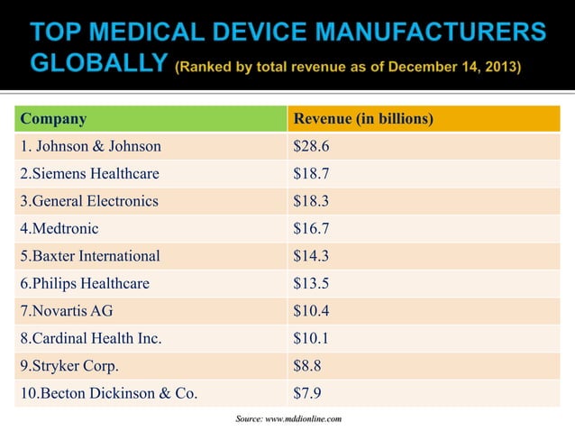 Medical device industry 2014 - A Healthcare Sector Analysis | PPTX ...