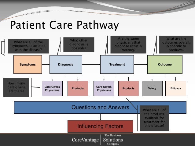 Medical Device Patient Care Pathway Maps