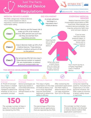 Medical Device FDA Regulations and Classifications infographic | PDF