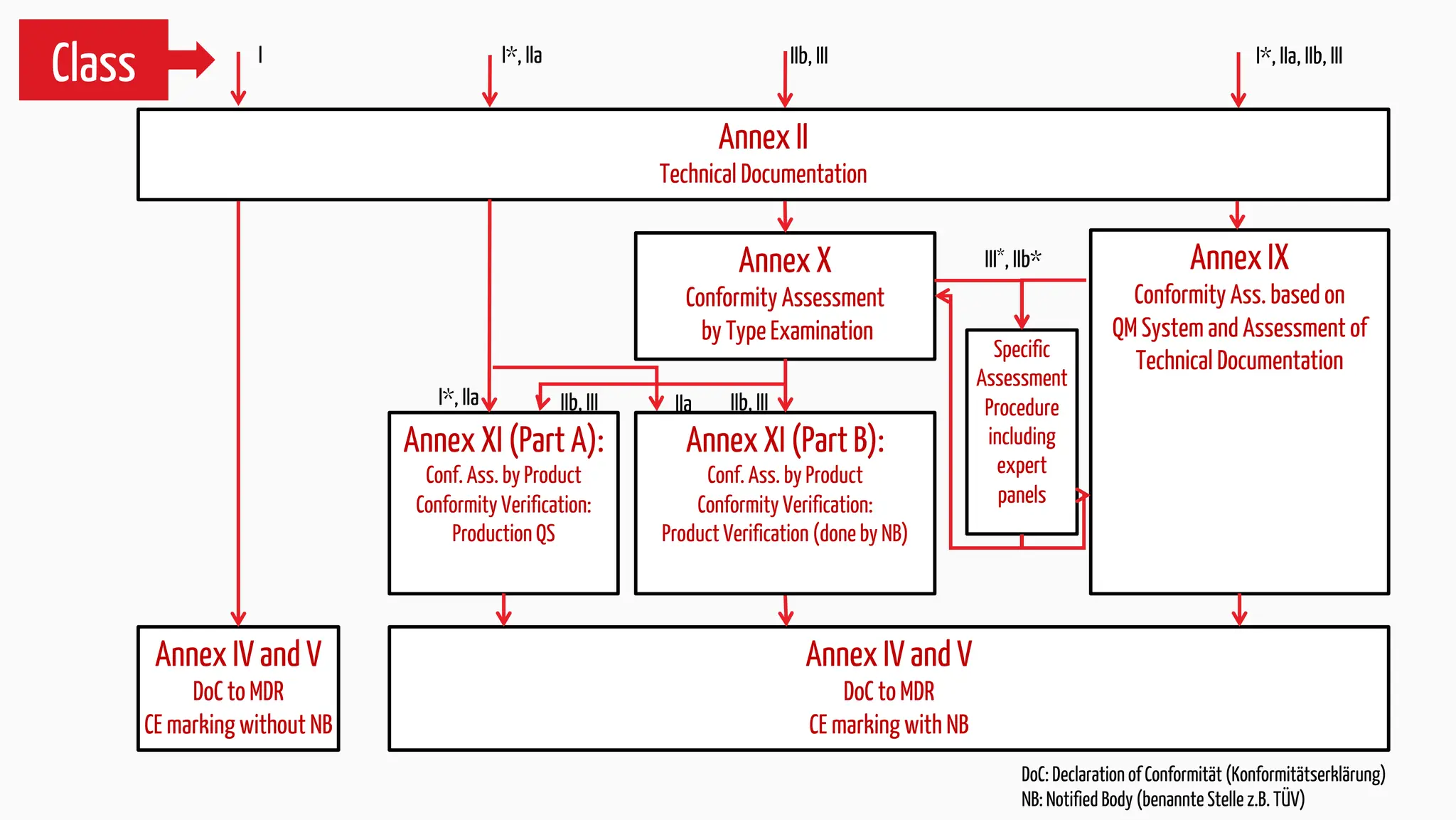Medical devices: 7 steps to CE-mark, and post-market surveillance | PDF