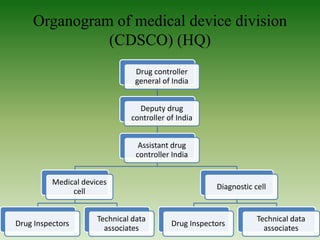 Medical device market (India) | PPTX