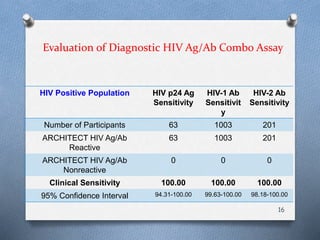 Medical devices; architect hiv ag:ab combo assay | PPTX