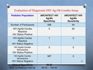 Medical devices; architect hiv ag:ab combo assay | PPTX