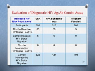 Medical devices; architect hiv ag:ab combo assay | PPTX