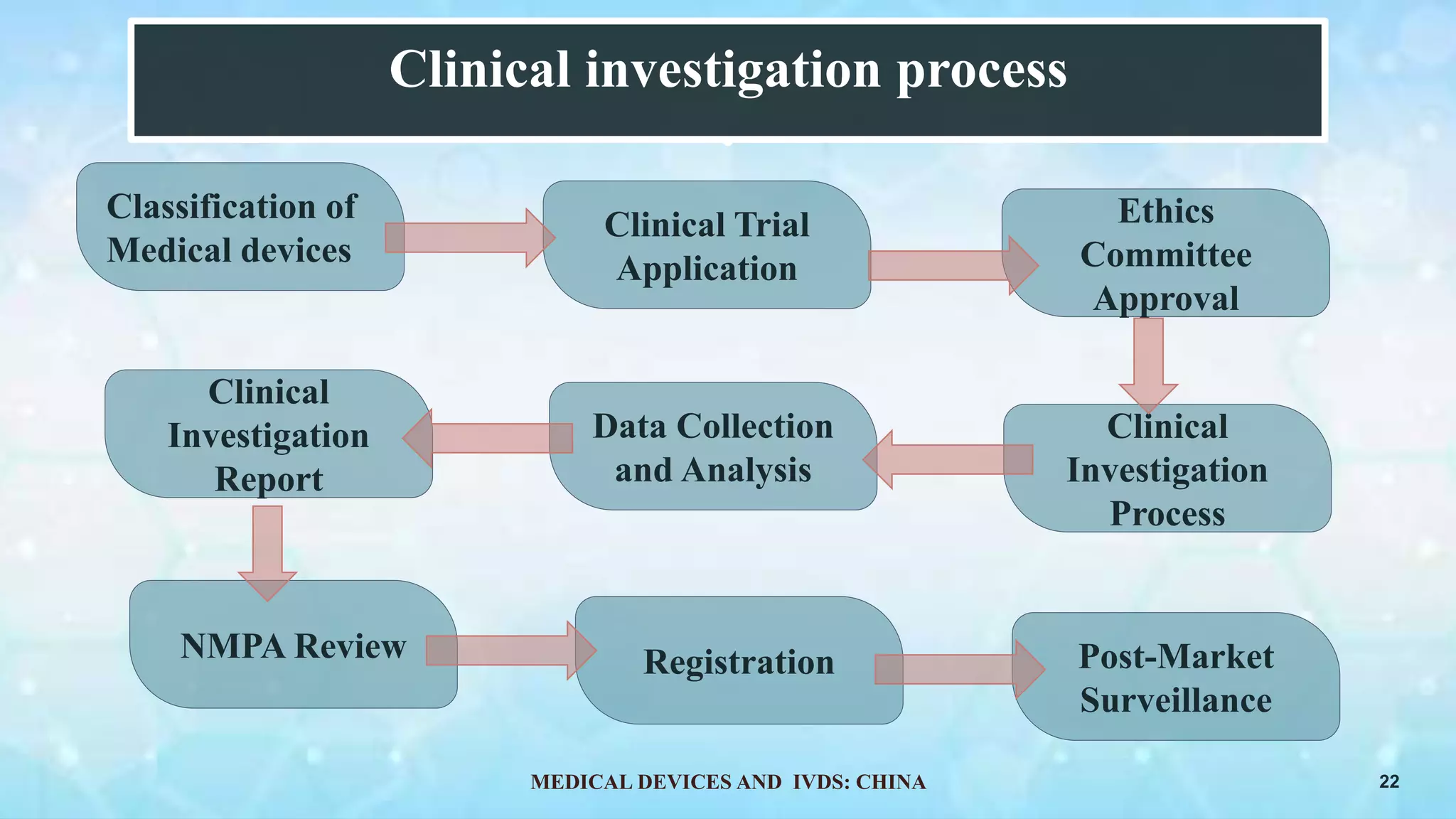 Medical devices CHINA | PPTX