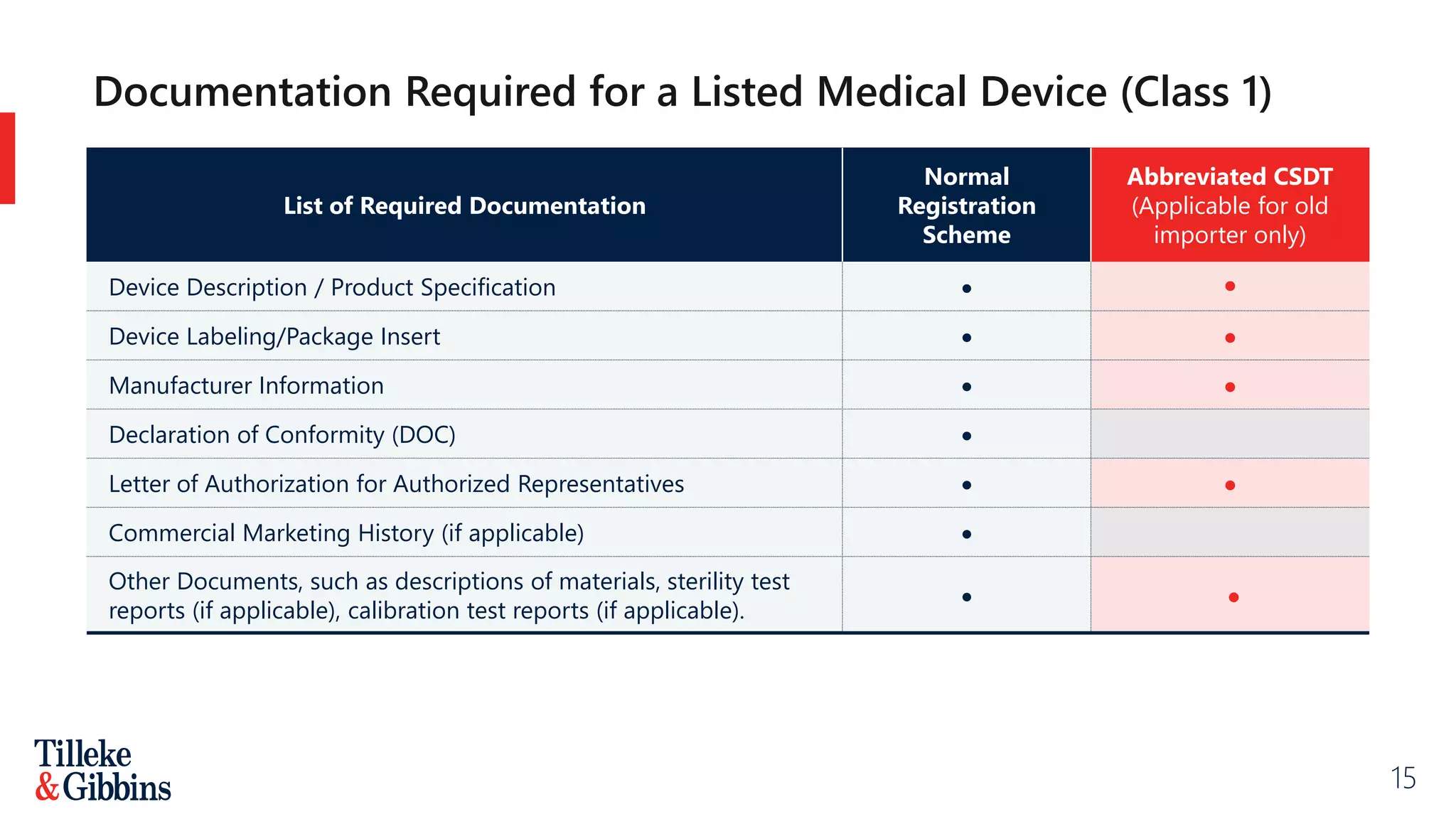 Medical devices update on the thai fda regulatory process and ...