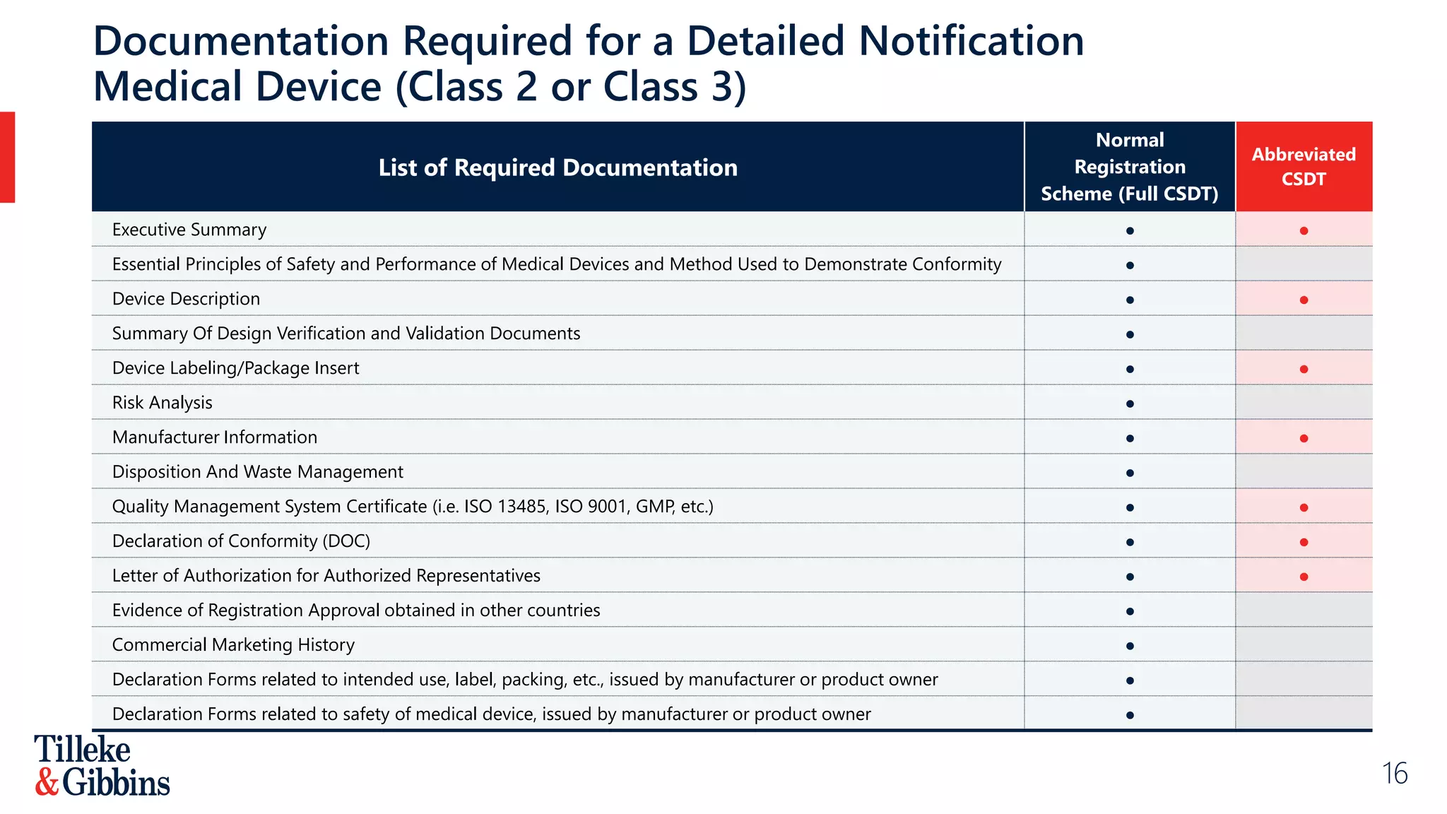 Medical devices update on the thai fda regulatory process and ...