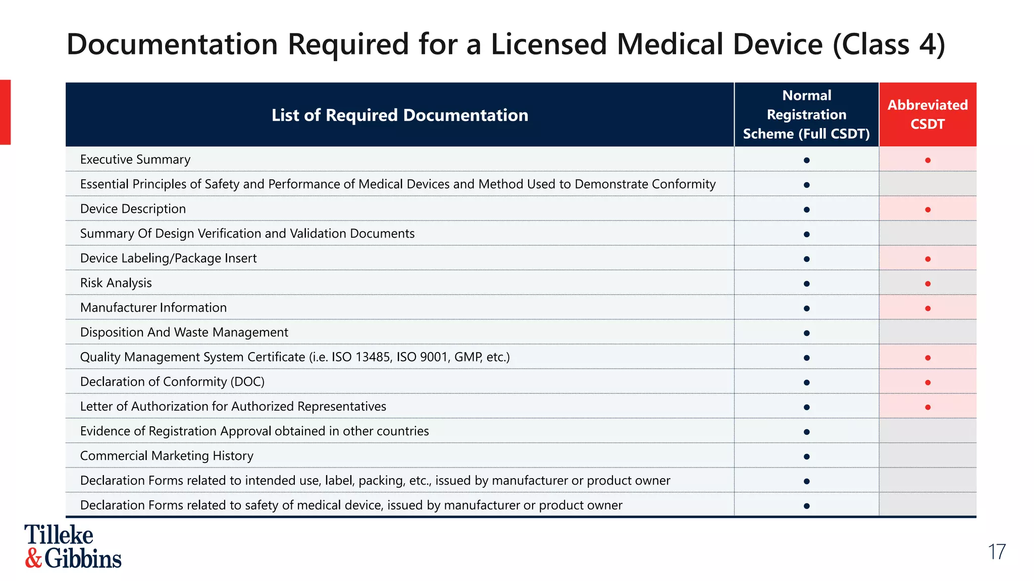 Medical devices update on the thai fda regulatory process and ...