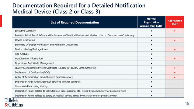 Medical devices update on the thai fda regulatory process and ...