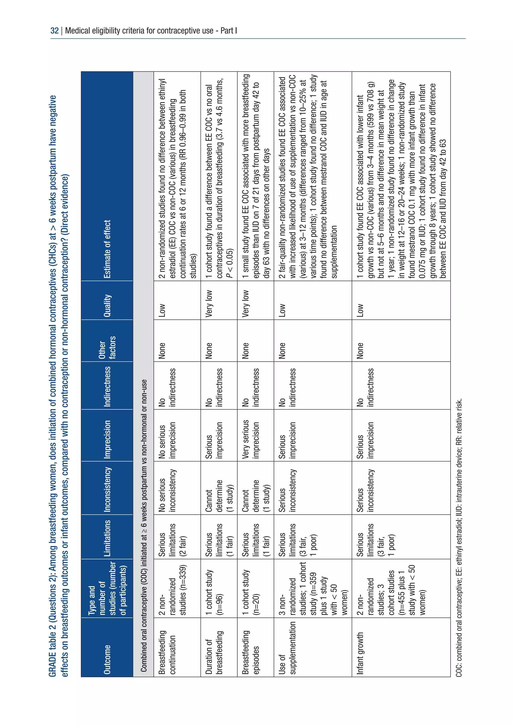 Medical eligibility criteria for contraceptive | PDF