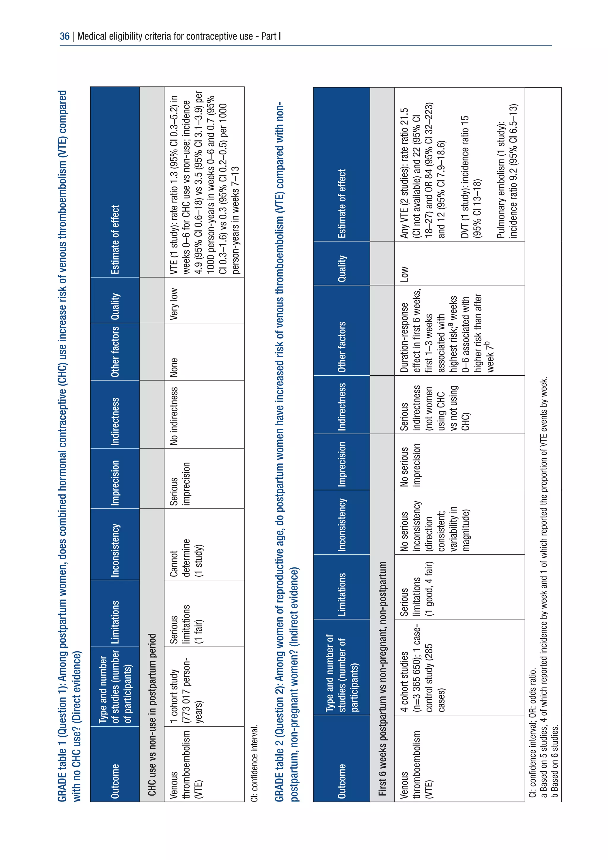 Medical eligibility criteria for contraceptive | PDF