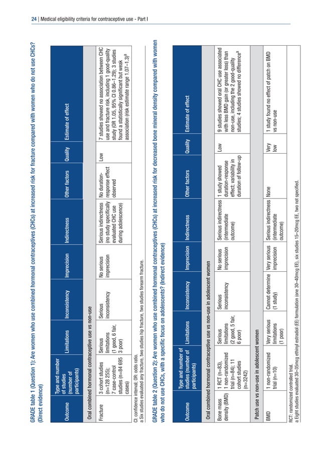Medical eligibility criteria for contraceptive | PDF | Birth Control ...