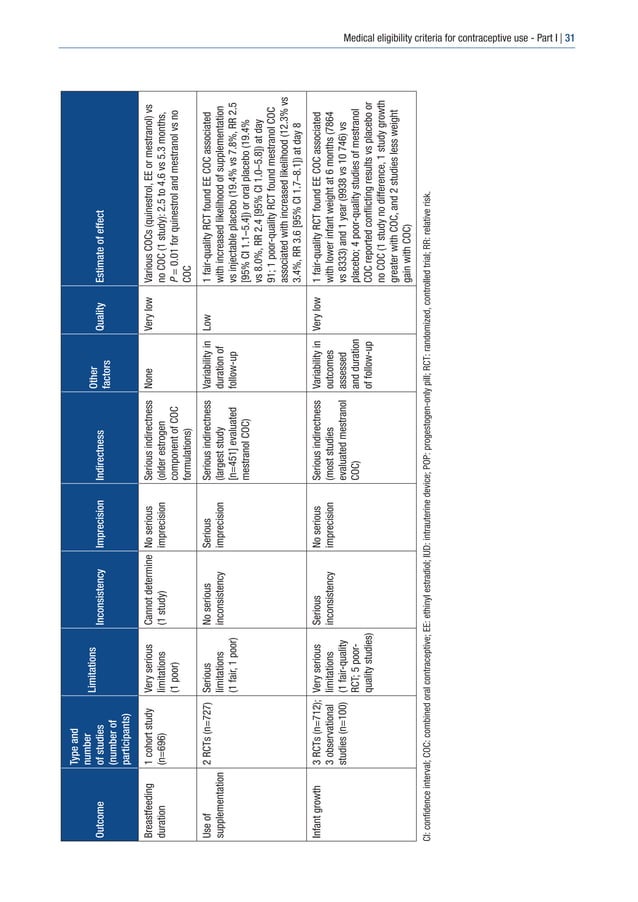 Medical eligibility criteria for contraceptive | PDF | Birth Control ...