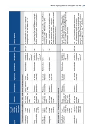 Medical eligibility criteria for contraceptive | PDF