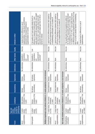 Medical eligibility criteria for contraceptive | PDF