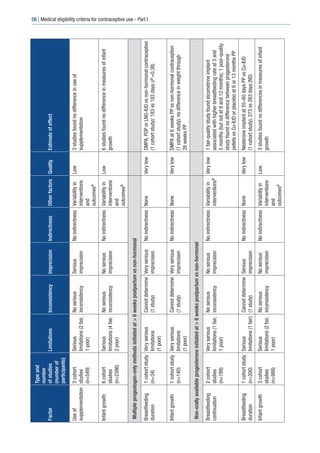 Medical eligibility criteria for contraceptive | PDF