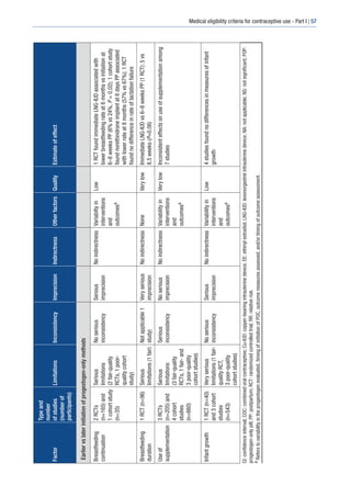 Medical eligibility criteria for contraceptive | PDF