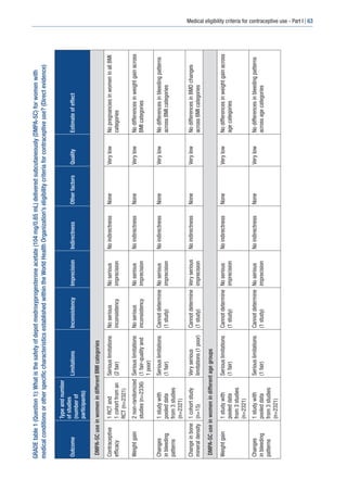 Medical eligibility criteria for contraceptive | PDF