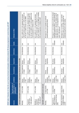 Medical eligibility criteria for contraceptive | PDF