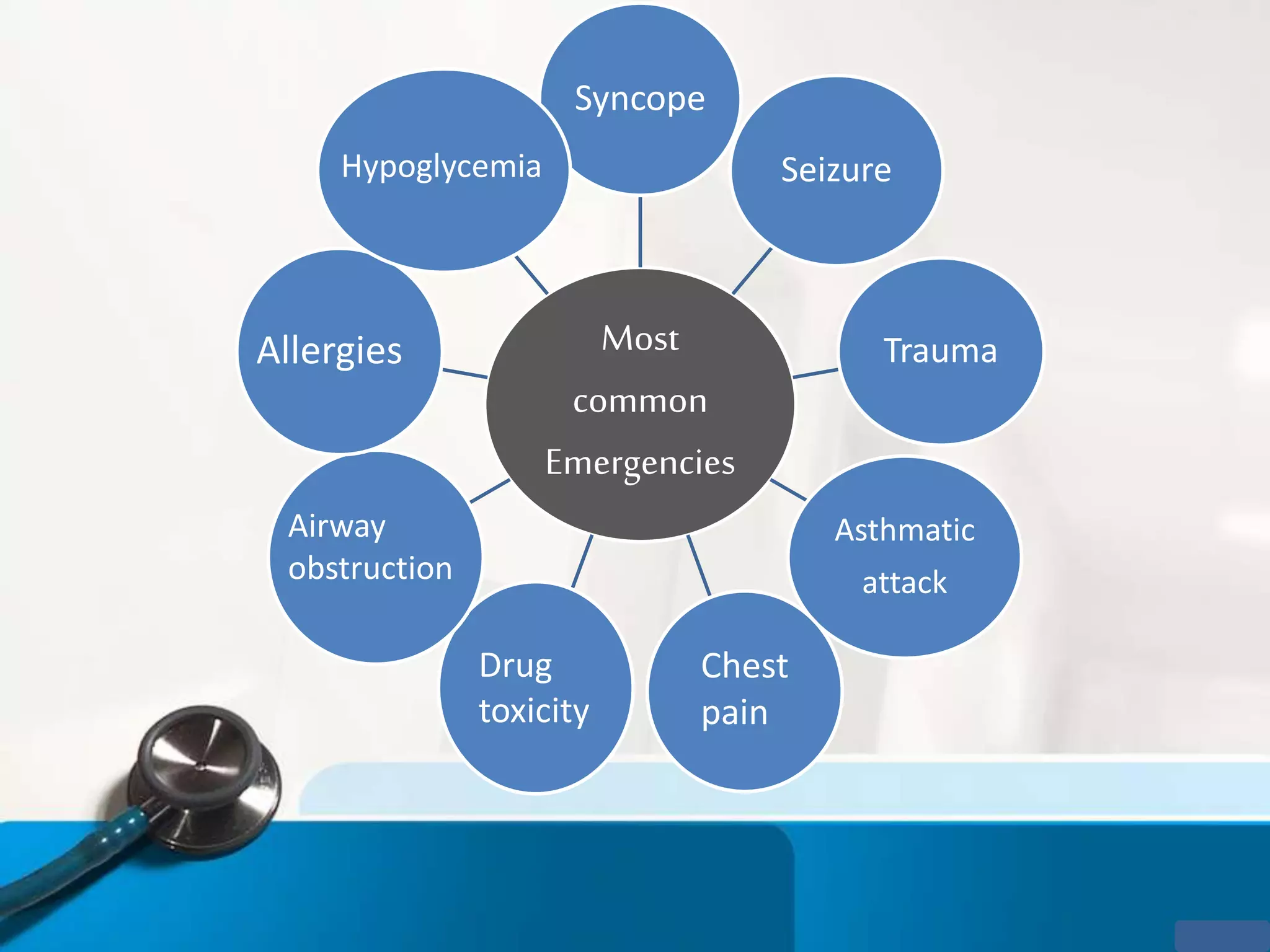 Medical emergencies in Dental office | PPTX
