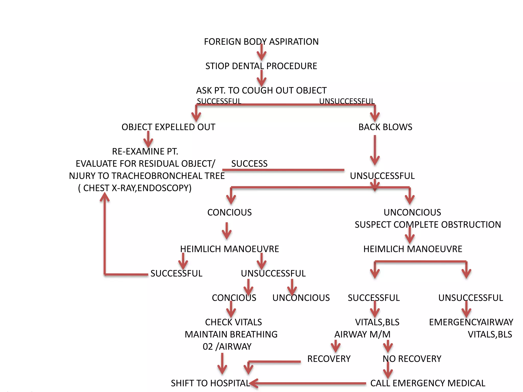 Medical emergencies in dental practice | PPTX