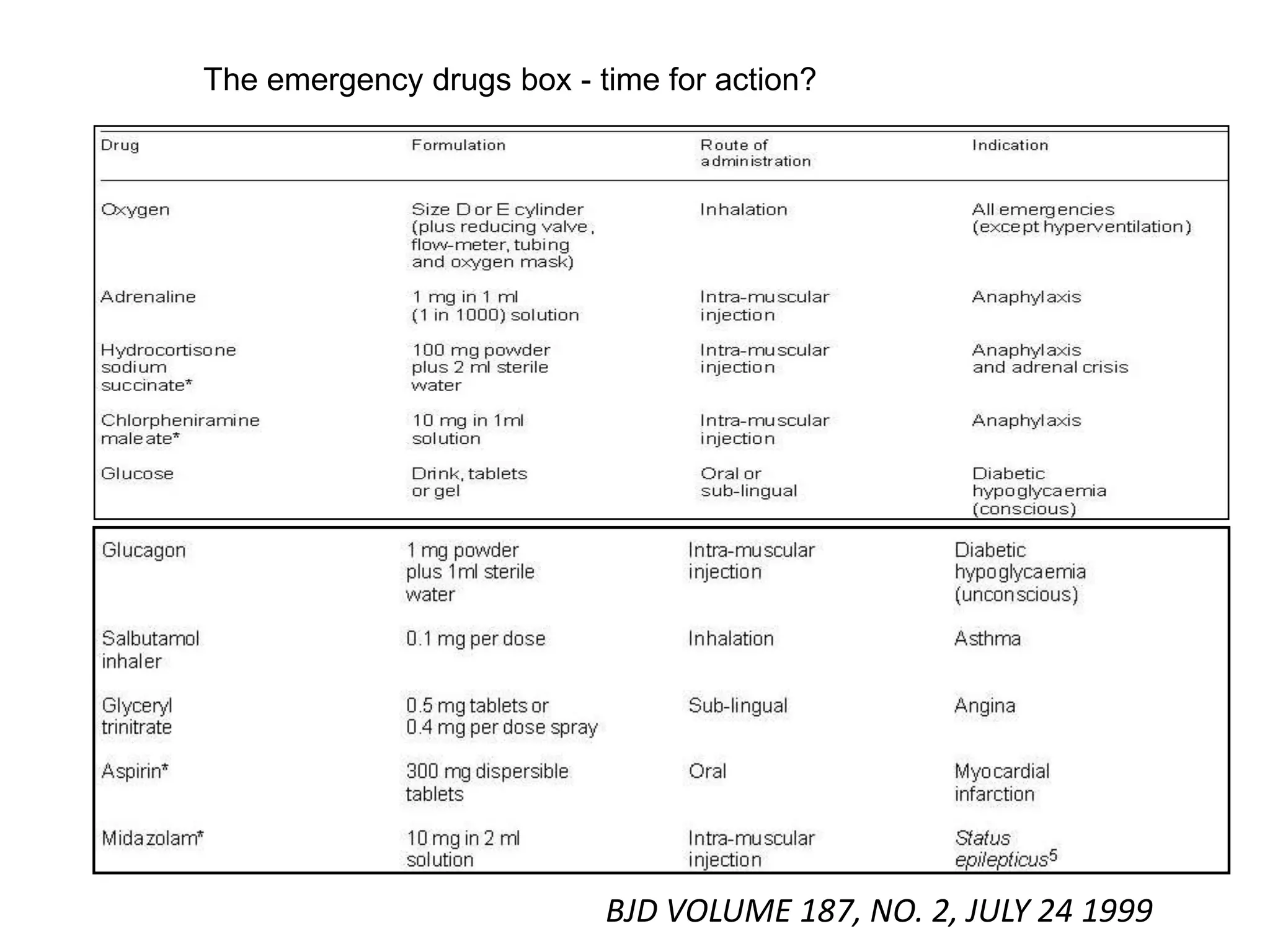 Medical emergencies in dental practice | PPTX