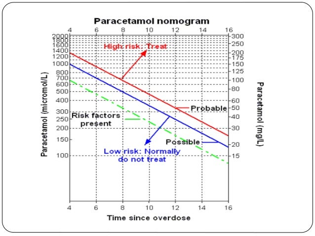 Medical emergency on paracetamol poisoning