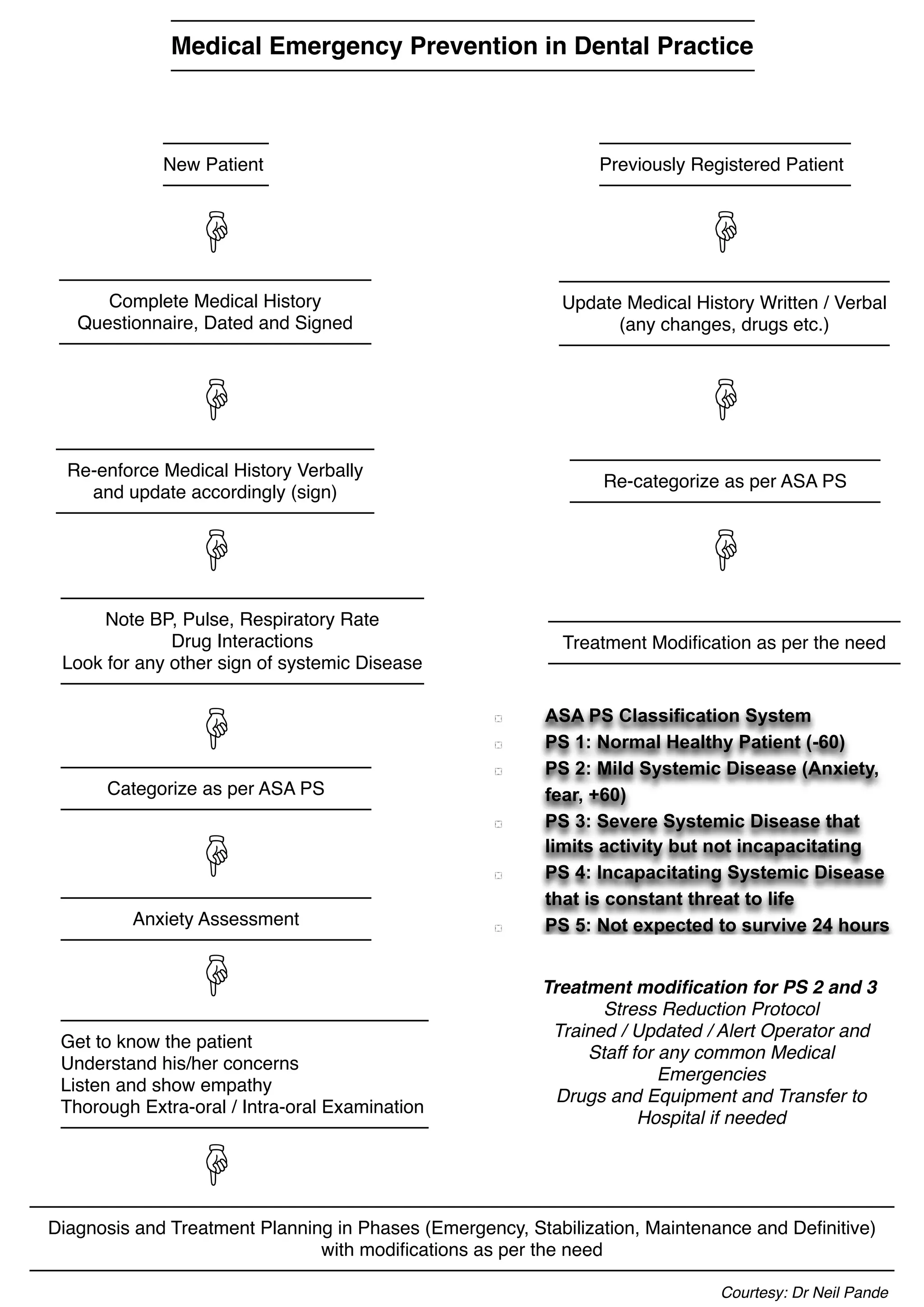 Medical Emergency Prevention Flow Chart | PDF