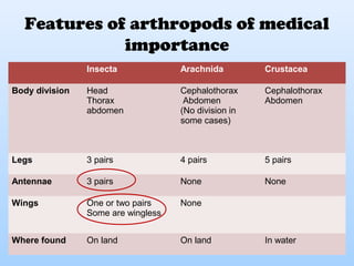 Medical entomology and vector bionomics | PPT