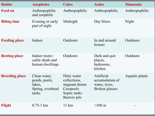 Medical entomology "the need to know about little creatures" | PPT
