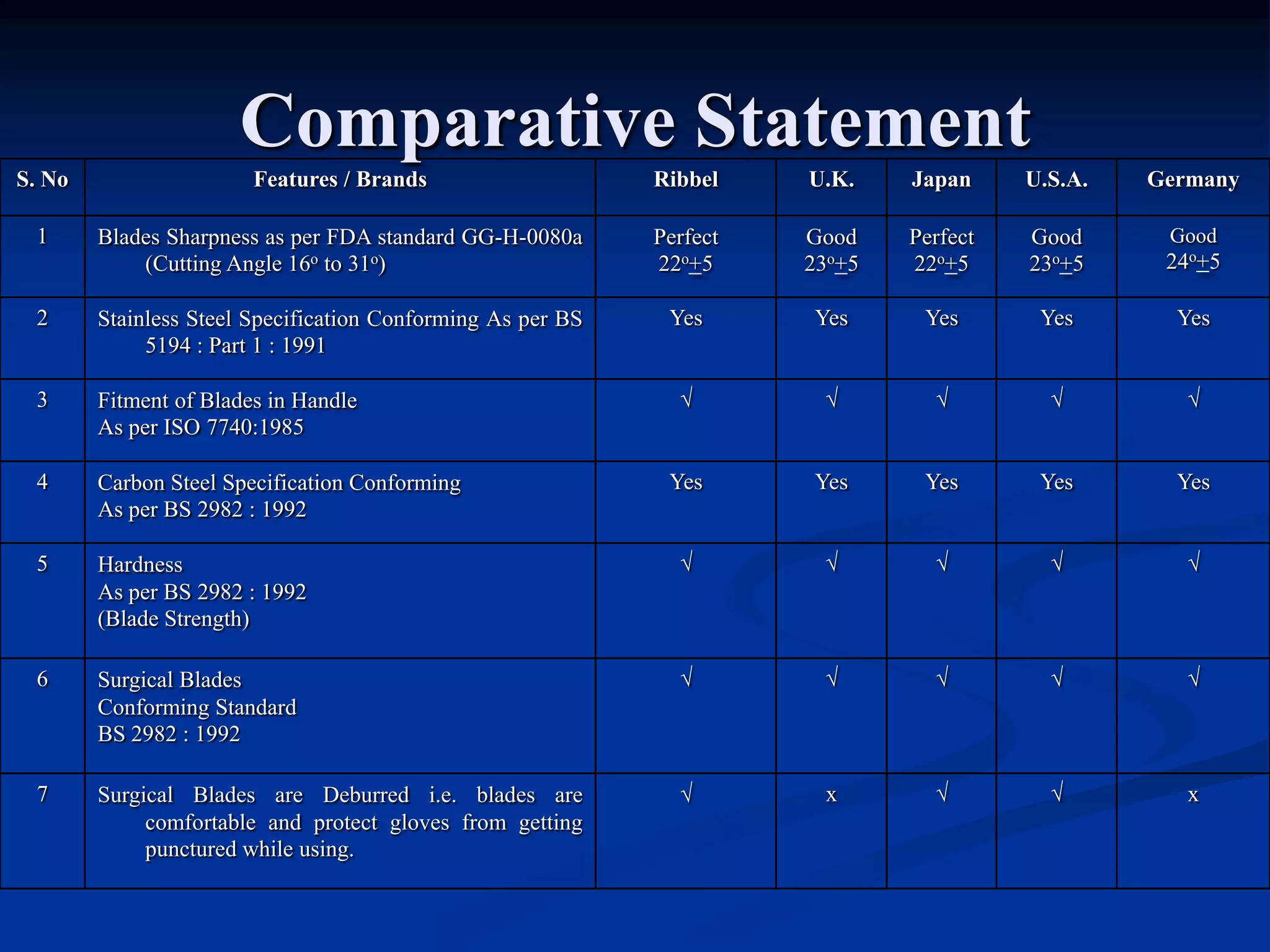 Medical Equipments By Ribbel International Ltd, Sonipat | PPSX
