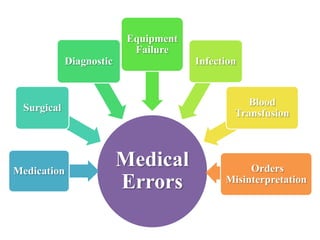 Medical errors | PPTX