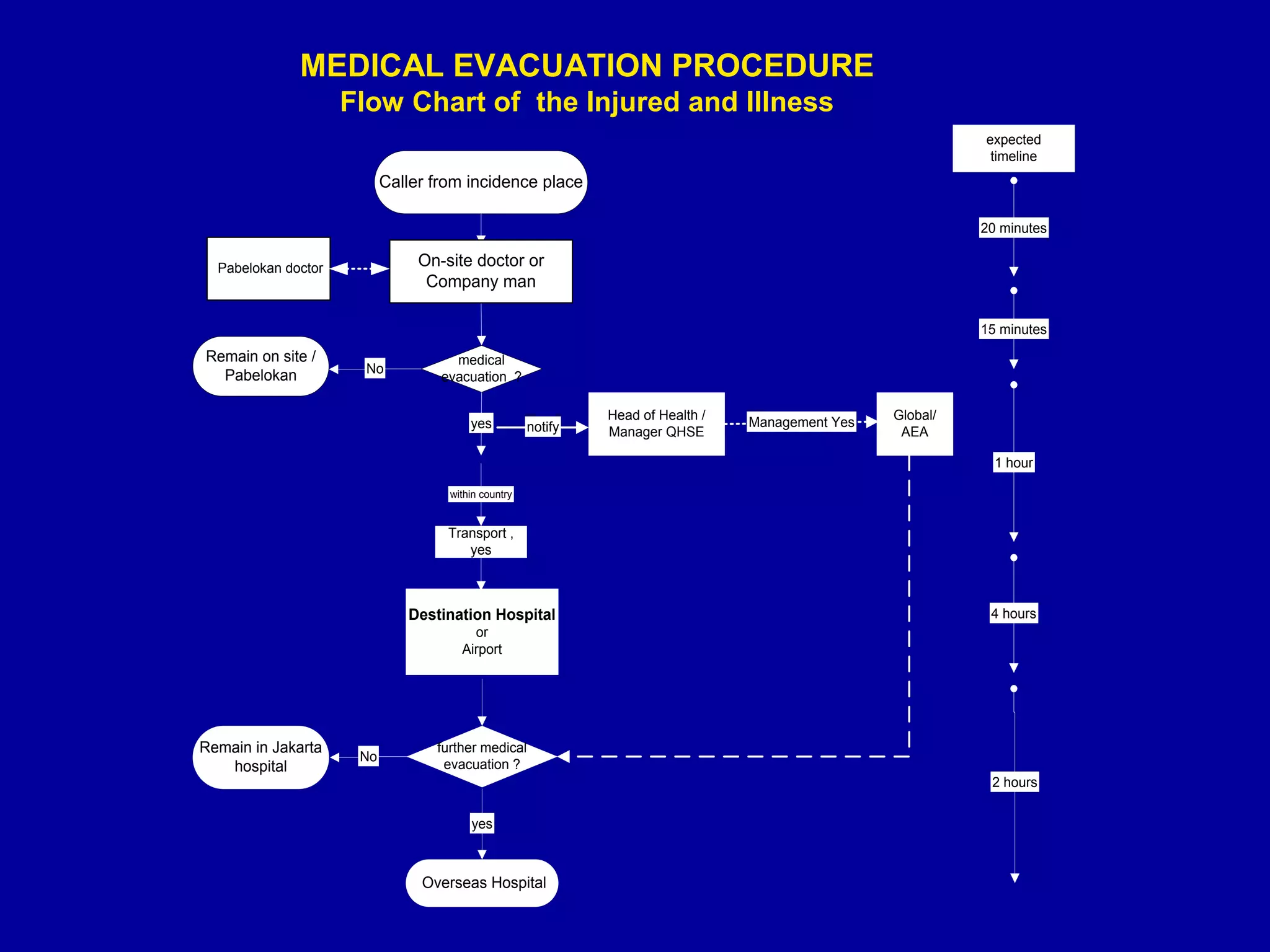 Medical Evacuation Procedure Familiarization.ppt