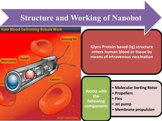 Medical facilities using Nanobots - RECONCEPTUALIZING | PDF