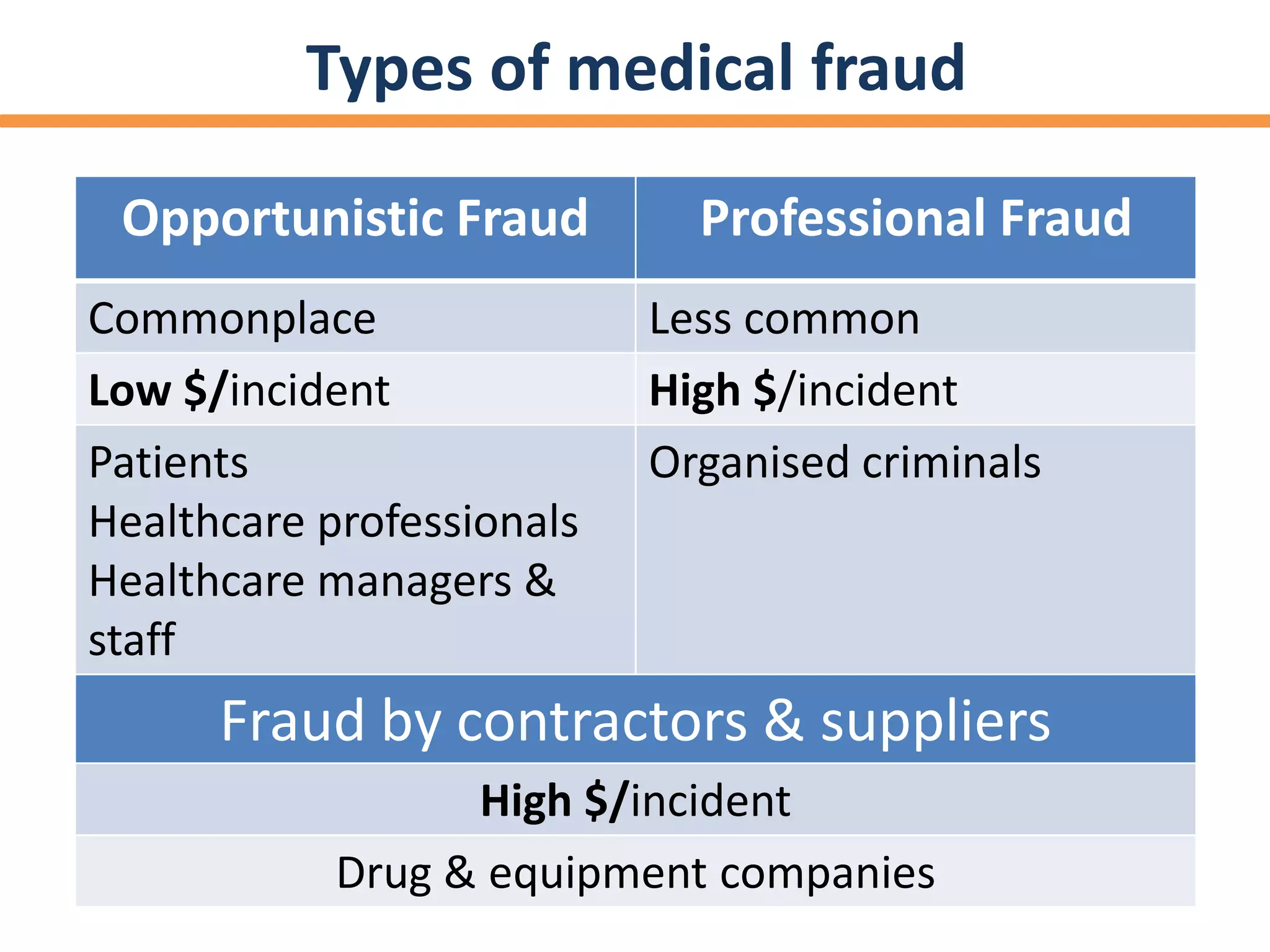 Medical fraud and its implications Dr Vaikuthan Rajaratnam | PPTX