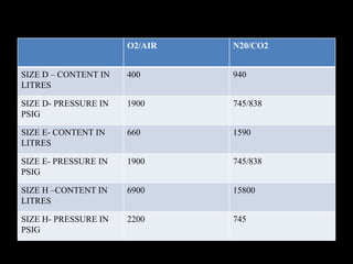 Medical gas cylinders | PPTX