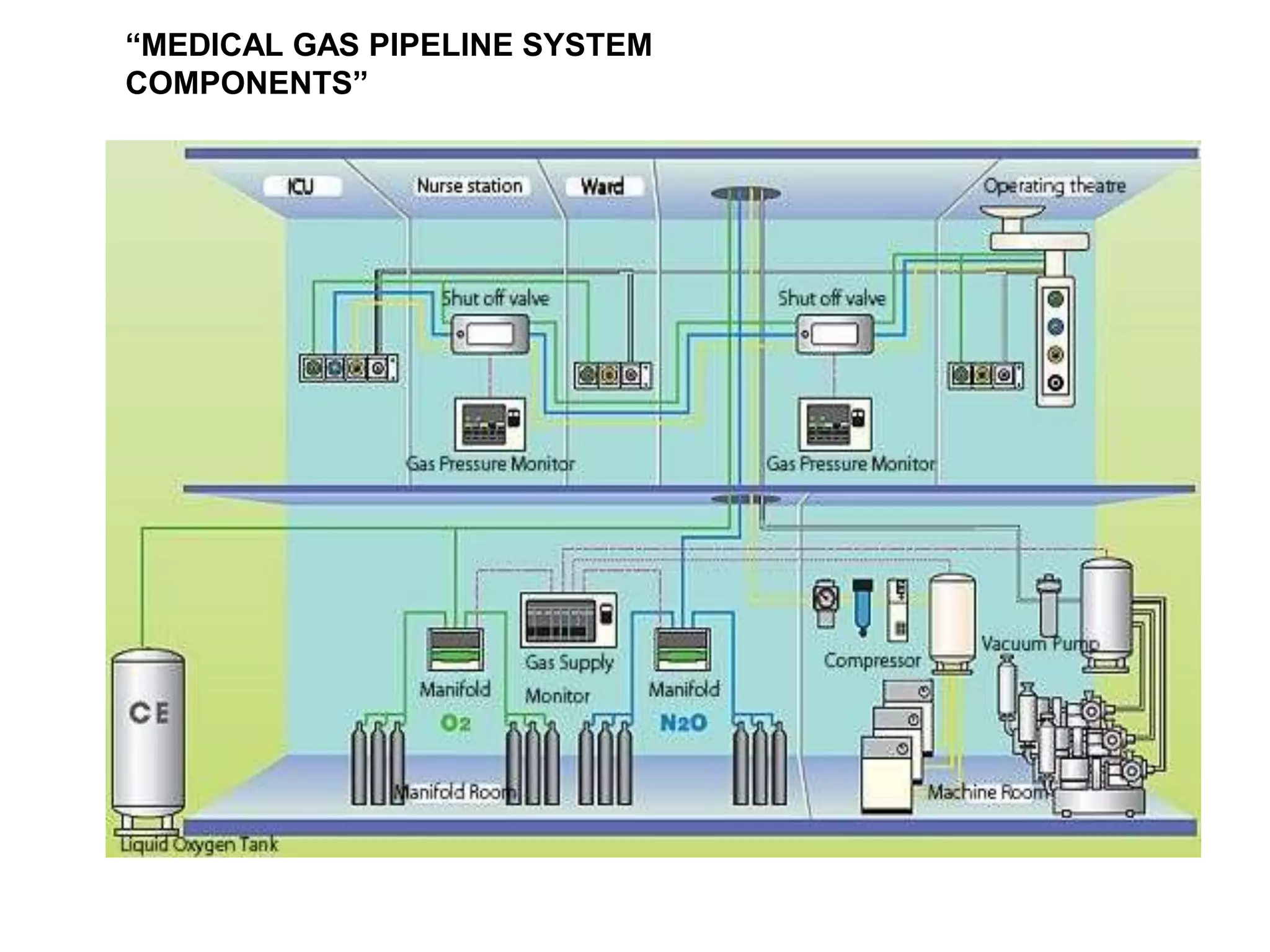 Medical gas supply. (central supply) | PPT